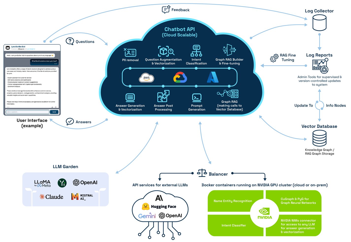 Lynx Analytics | Graph RAG